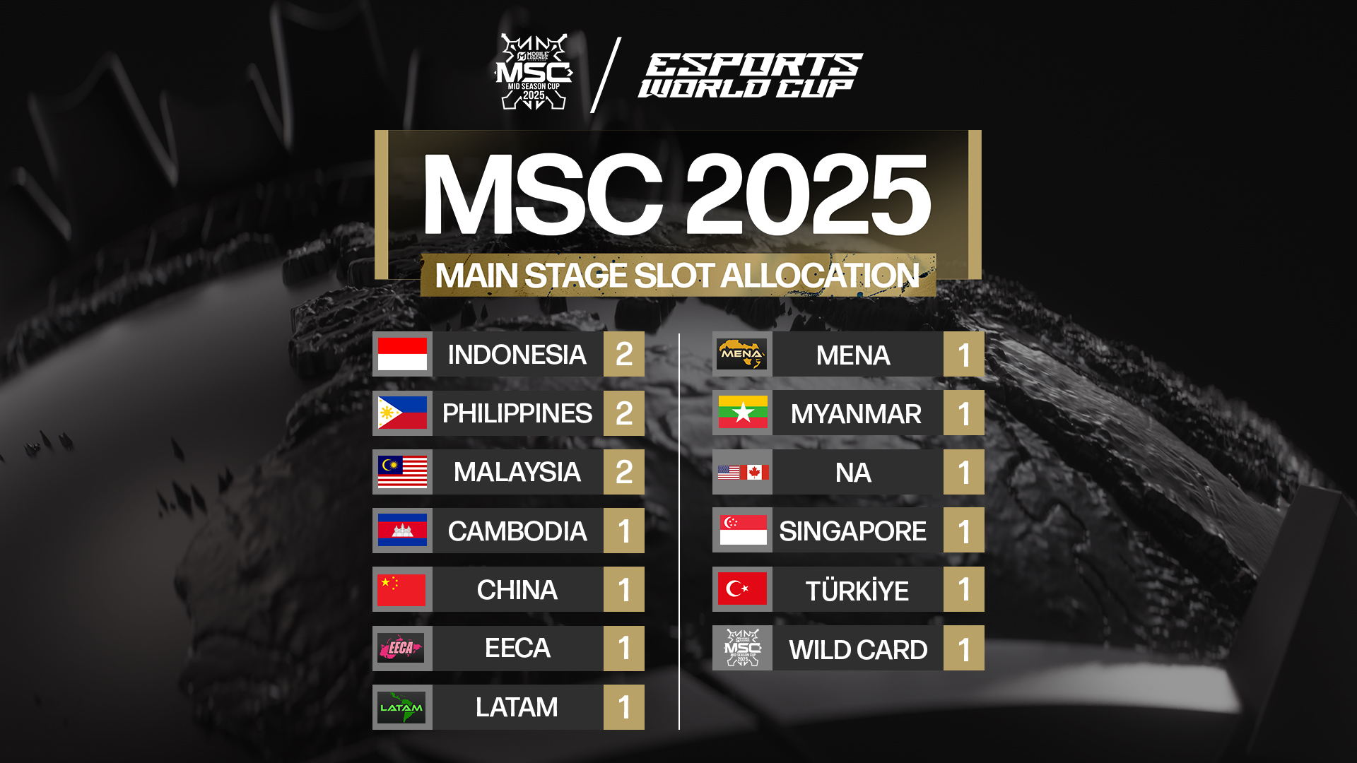 16 teams join Esports World Cup 2025 x Mobile Legends: Bang Bang Mid-Season Cup 2025 | OneSports.PH